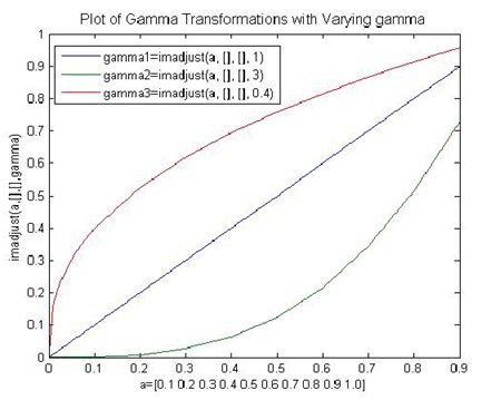 Image Processing with MATLAB: [Lab03] Intensity Transformation and ...