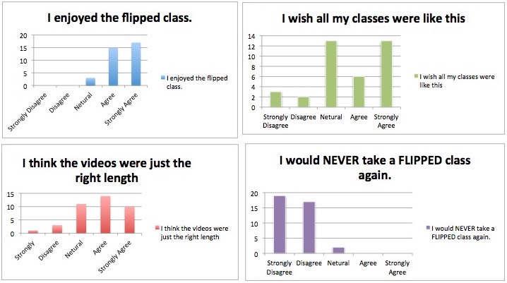 The Beginning of my Flipped Classroom Journey - Flipped Learning ...