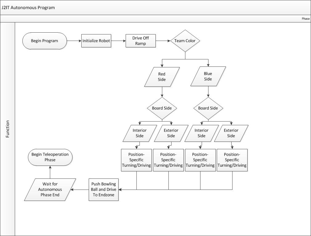 J2IT Aurora FTC Robotics Team Blog