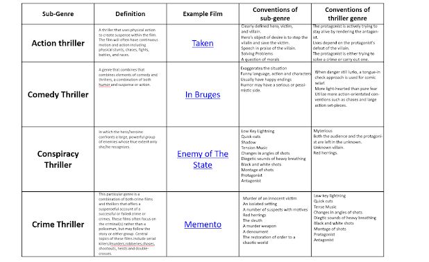 Conventions of a Thriller A