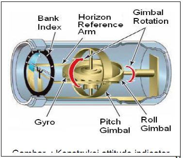 Instrument, Elektrik Dan Radio Pesawat Terbang: ARTIFICIAL HORIZONTAL ...