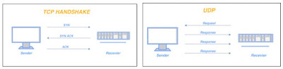 What are the Advantages and Disadvantages of TCP/UDP ?? Difference ...