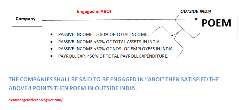 E-KNOWLEDGE ACHIEVER: PLACE OF EFFECTIVE MANAGEMENT-(POEM) INCOME TAX