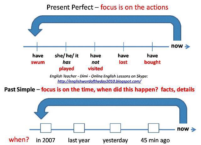 Click on: SIMPLE PAST vs PRESENT PERFECT ( CONCEPT & SIGNAL WORDS)