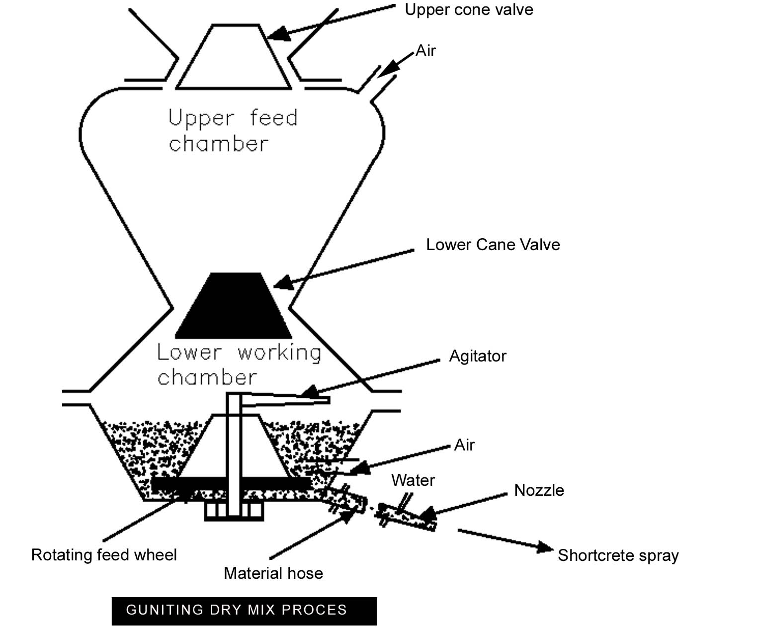 What is Guniting or Shortcrete