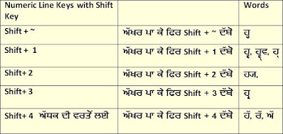 Punjabi Typing Raavi Font [Complete Information]