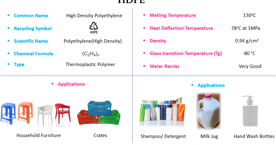 Polymers in Packaging:High-density polyethylene (HDPE)