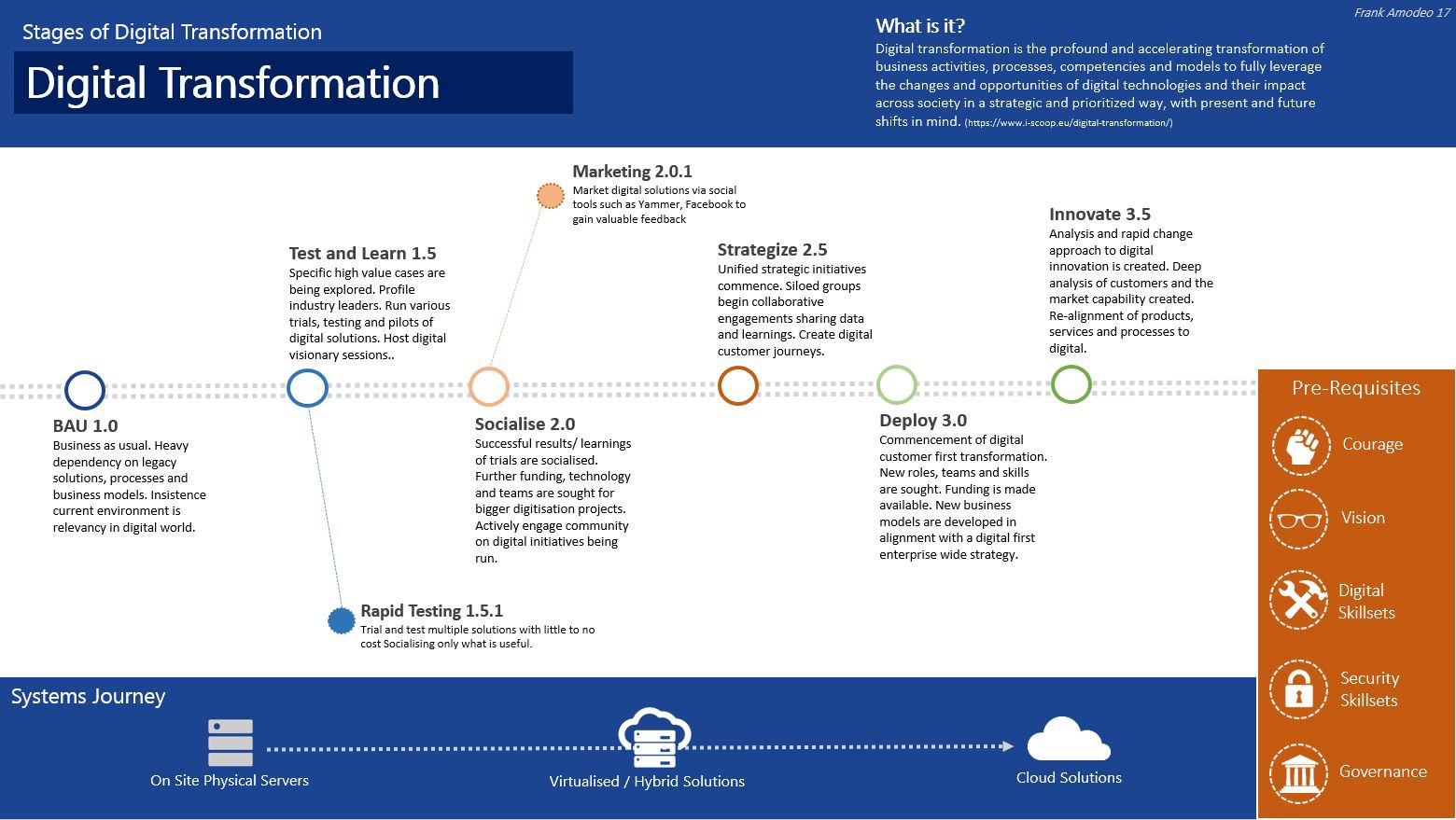 STAGES of DIGITAL TRANSFORMATION