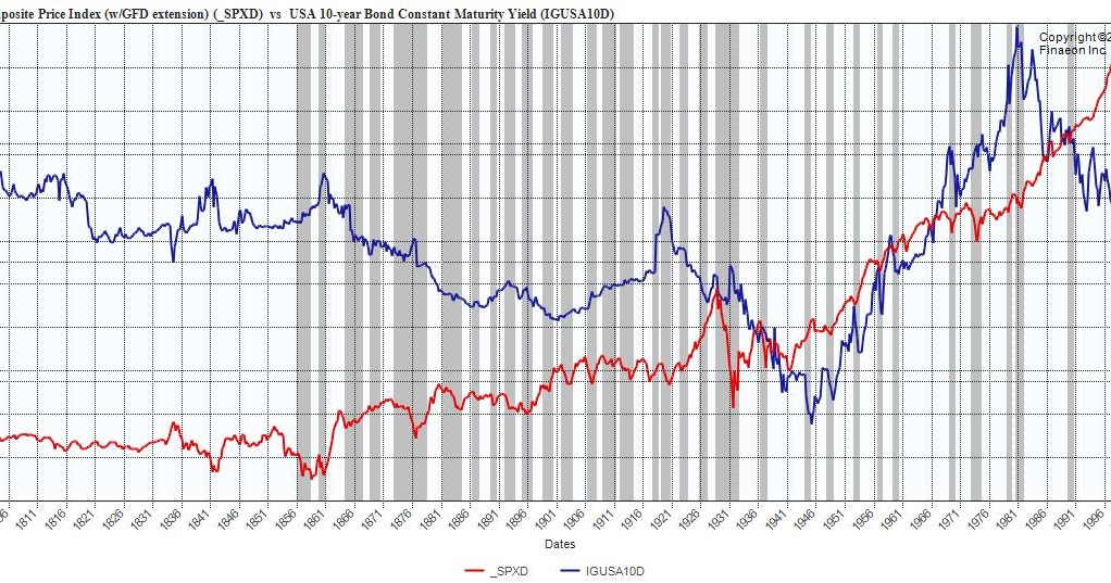 Cycle Watch In Financial Markets: US Long Term Interest Rate vs Stock ...