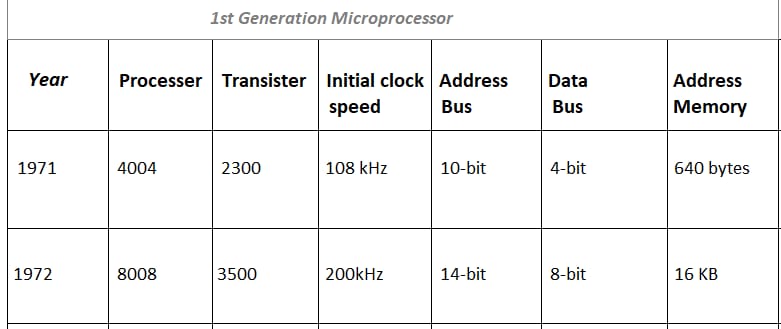 Microprocessor , Evolution/ Generations of Microprocessor , Various ...