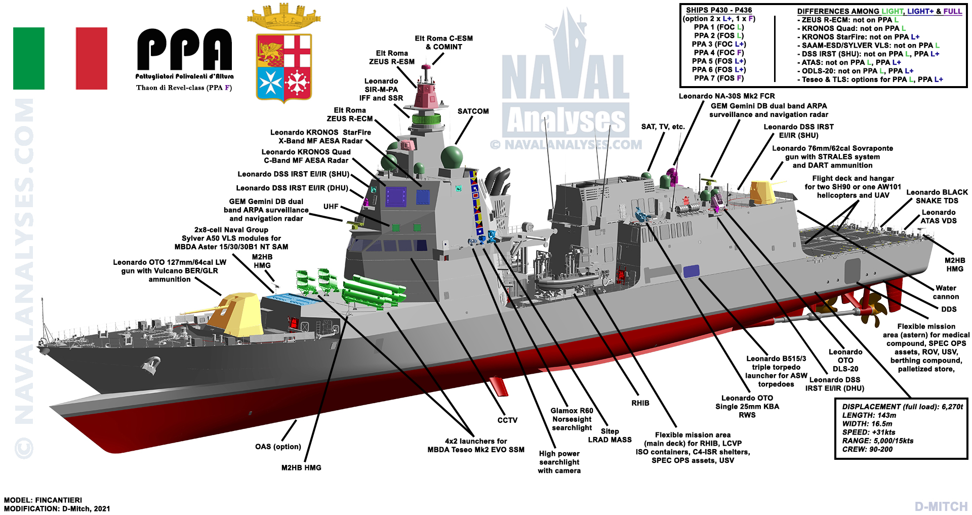 Naval Analyses: INFOGRAPHICS #43: Future Surface Combatants