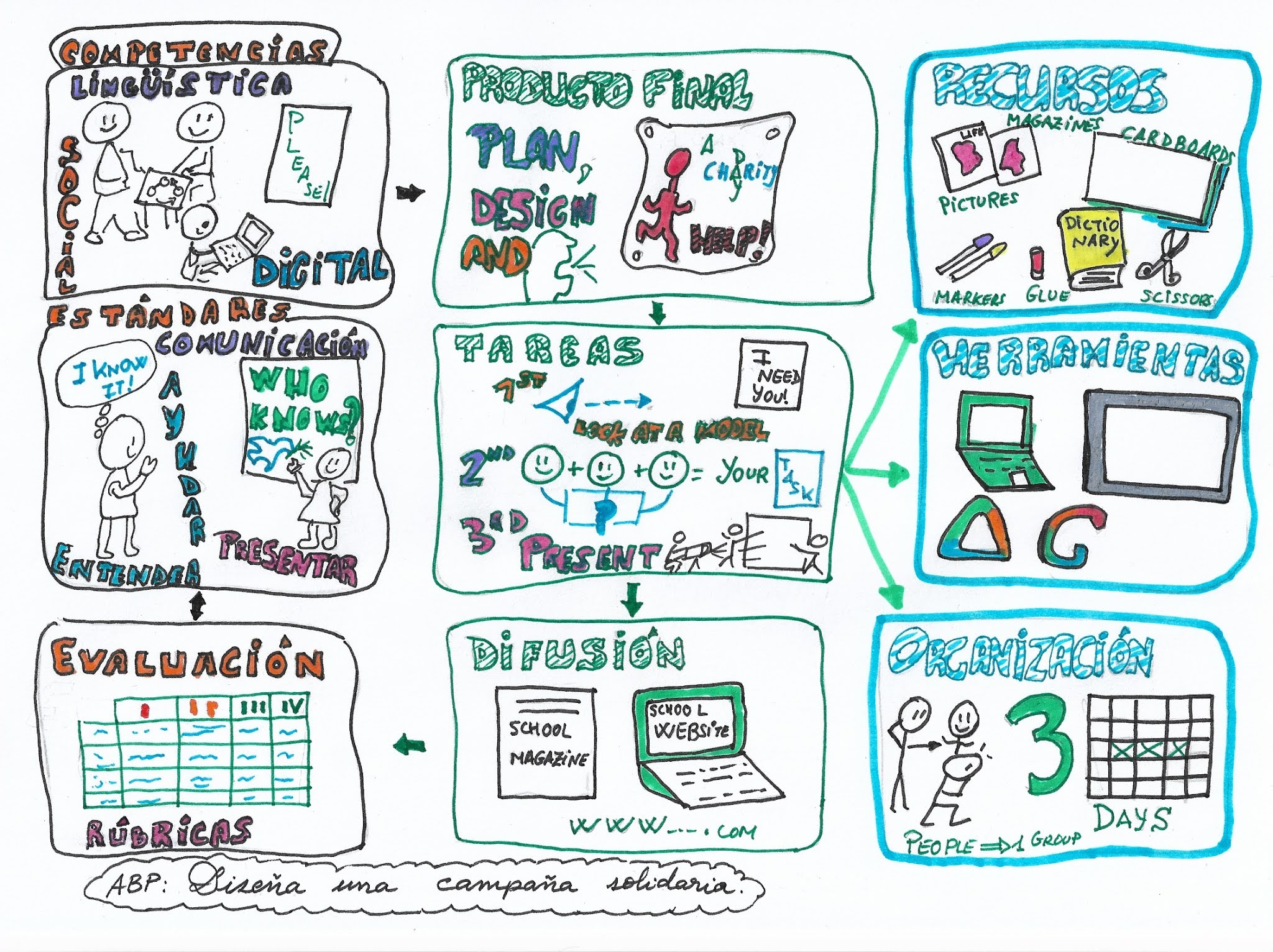 DIARIO DE APRENDIZAJE-VISUAL THINKING: MAPA VISUAL