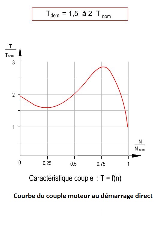 Les moteur asynchrone triphasé et leurs démarrages(direct-étoile triangle-statorique)