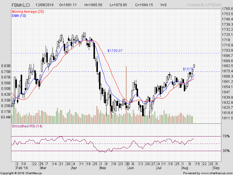 KLCI chart | I3investor