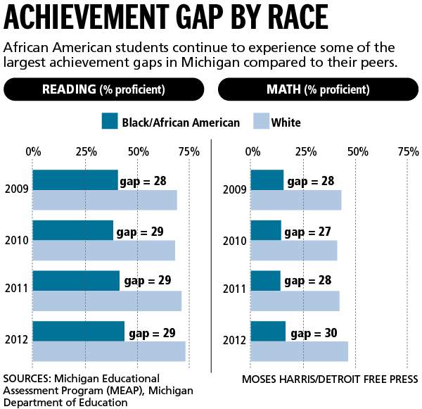 stop, drop & roll: Standardized Testing, Achievement Gaps and the ...