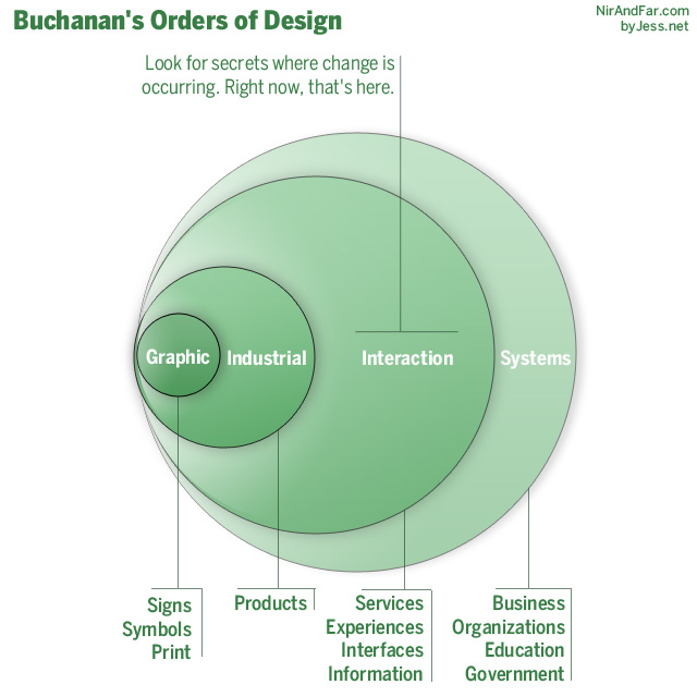 Four Orders of Design - Richard Buchanan ~ InovaGov