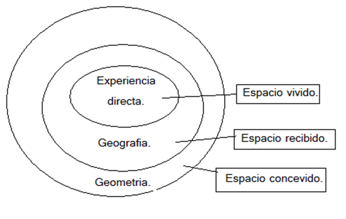 Educación.: Construcción del concepto espacio.