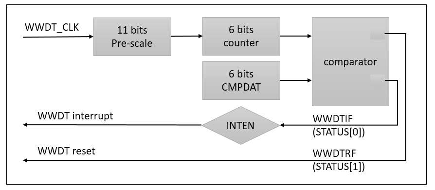 解甲歸田: nuvoton - M451 Window Watchdog Timer