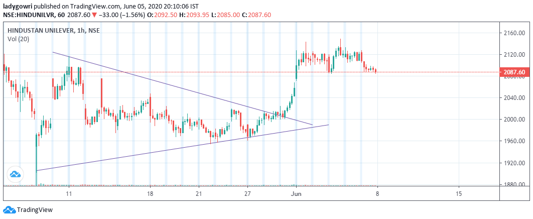 Hindustan Unilever - Triangle pattern