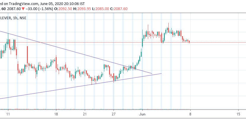 Hindustan Unilever - Triangle pattern