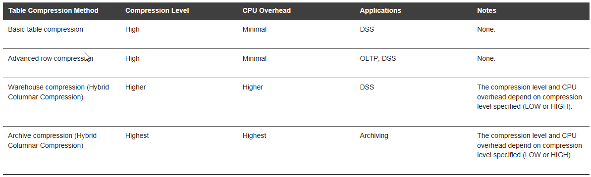 When to Use, and Not Use, the Different Types of Oracle Database 19c ...