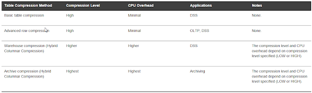 When to Use, and Not Use, the Different Types of Oracle Database 19c ...