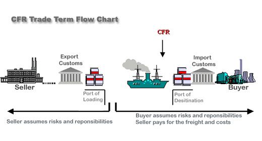 INCOTERMS: