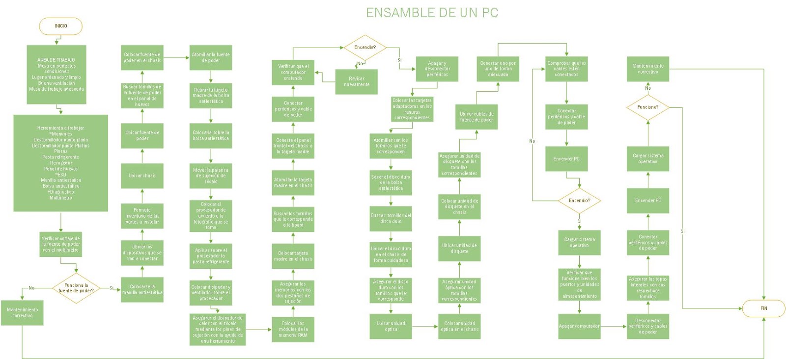 DIAGRAMAS DE FLUJO DE ENSAMBLE Y DESENSAMBLE