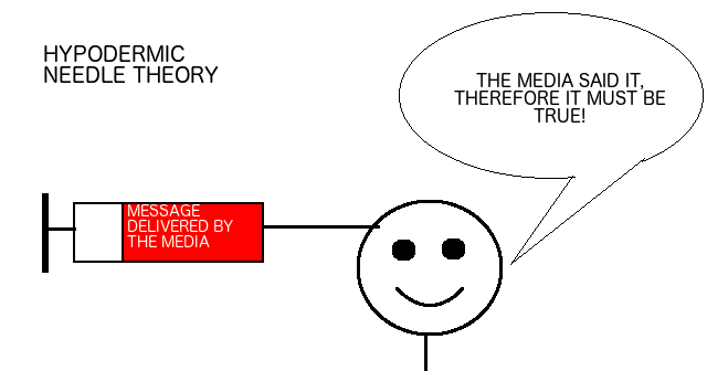 Joel Nightingale - Unit 6: Critical Approaches: Task 2a - Hypodermic ...