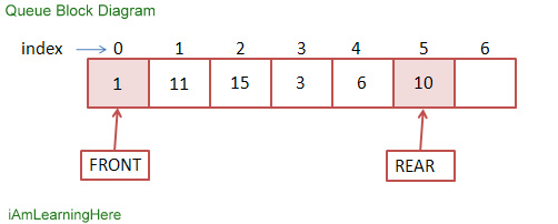 Write a program to implement “QUEUE” using array. || BrownCodeIt ~ Pyapiras