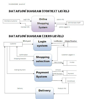 All About Studing: cs507 Data Flow Diagram Assignment NO:Solution 2011