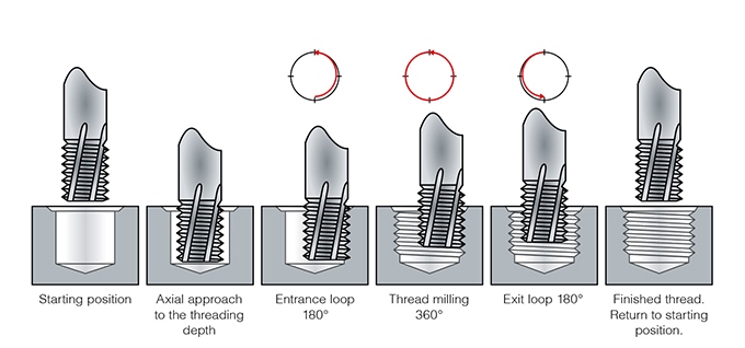 Thread Milling Cycle MechanicsTips Thread Milling Cycle MechanicsTips