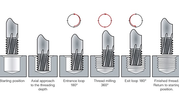 Thread Milling Cycle - MechanicsTips