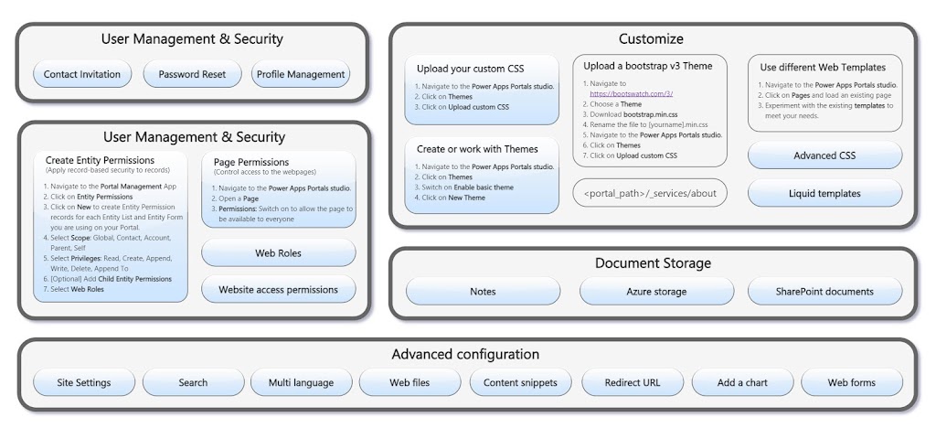 Power Apps Portals - Concepts and Cheatsheet