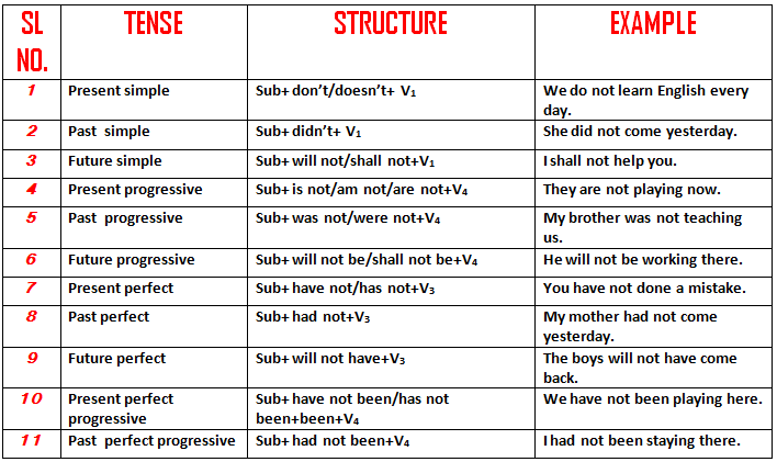Tense Chart - Sanket Mund