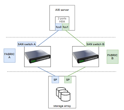 AIX for System Administrators: STORAGE - SAN