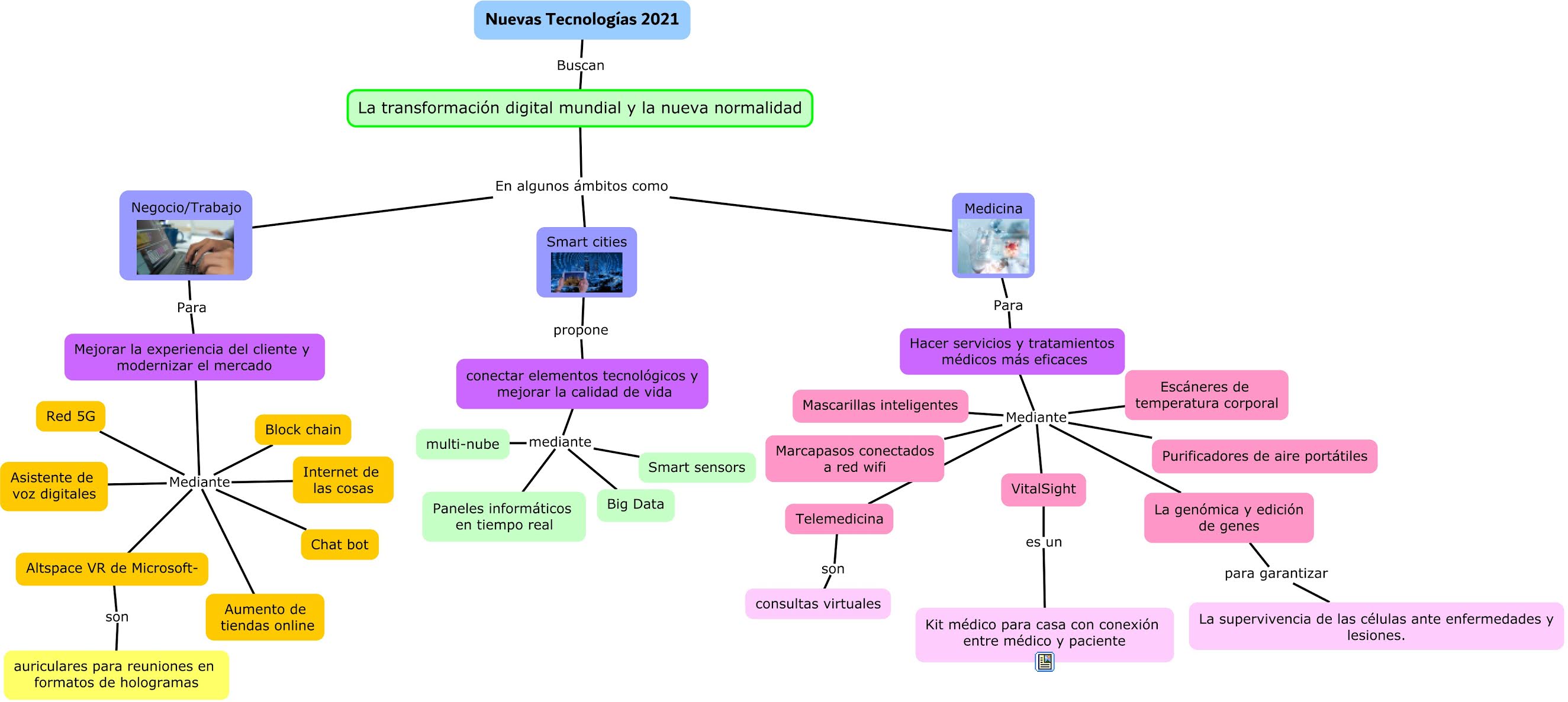 Mapa conceptual: Nuevas Tecnologías 2021