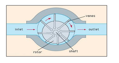 Experiment No: 01 Test on Gear/Vane/Piston pump and plotting ...