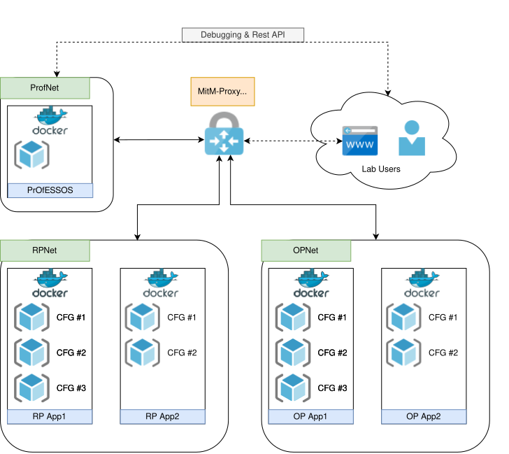 On Web Security And Insecurity Security Analysis In An Openid Connect Lab Environment