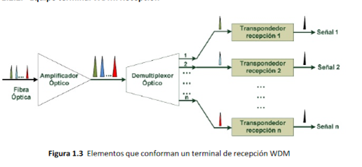 Fundamentos de Telecomunicacion: WDM (multiplexacion por división de ...