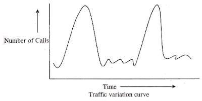 electrical topics: Traffic and Trunking Principle
