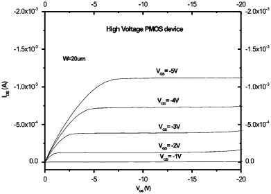 Welcome to the World of Physical Design!: NMOS and PMOS Operating Regions