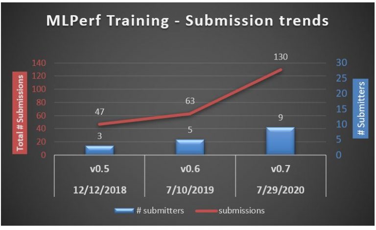 Benchmarking Machine Learning Performance at Dell Technologies | DELL ... Benchmarking Machine Learning Performance at Dell Technologies | DELL ...