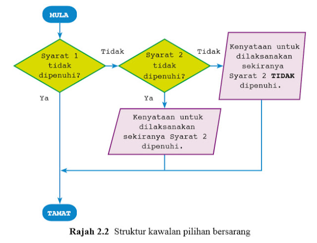 LAMAN BLOG ASAS SAINS KOMPUTER TINGKATAN 2 SEMESRA: M12: 2.1.1(I ...