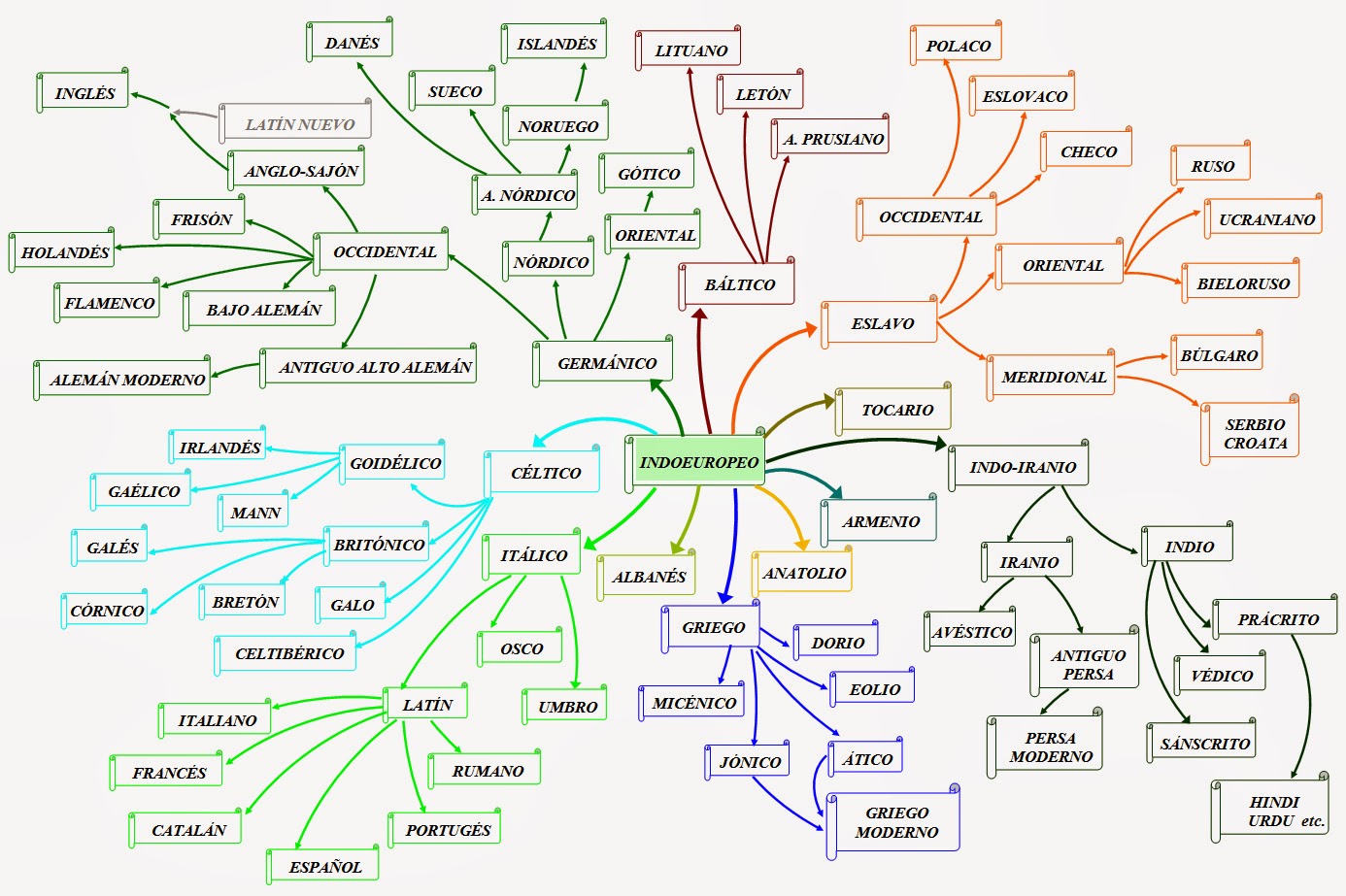 Historia de las civilizaciones: Familia de lenguas indoeuropeas, esquema