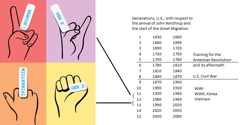 Thomas and Margaret (Fryer) Gardner of Salem, MA: "Generations" and its use