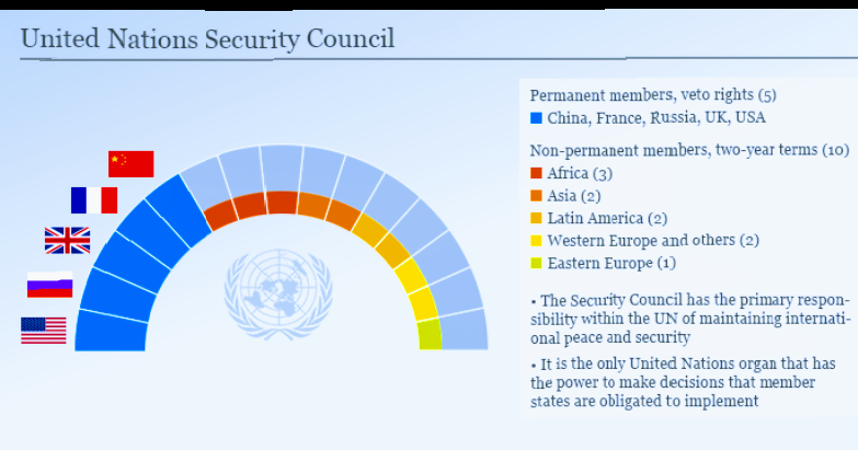 What is UNSC? what does the UNSC do?