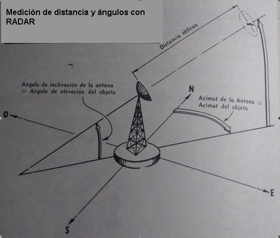 Electrónica, Electricidad y Telecomunicaciones: ¿Cómo funciona el radar?