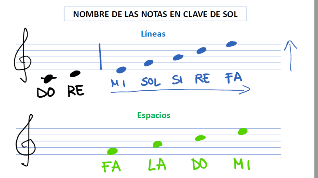 NOMBRE DE LAS NOTAS EN CLAVE DE SOL