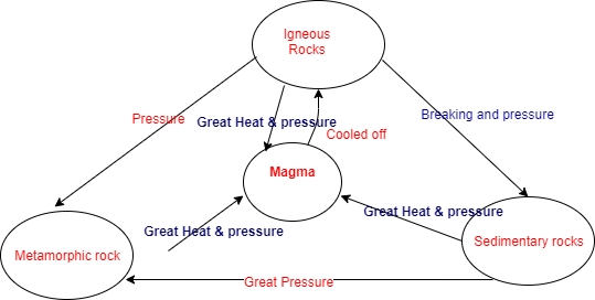 Inside our Earth | Chapter 2| Inside Our Earth | Class 7 Summary notes ...